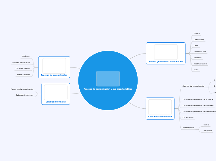 Proceso de comunicación - Mind Map